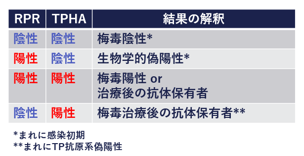 梅毒の検査・診断・治療を5分で理解しよう！ - IDATEN CLINIC